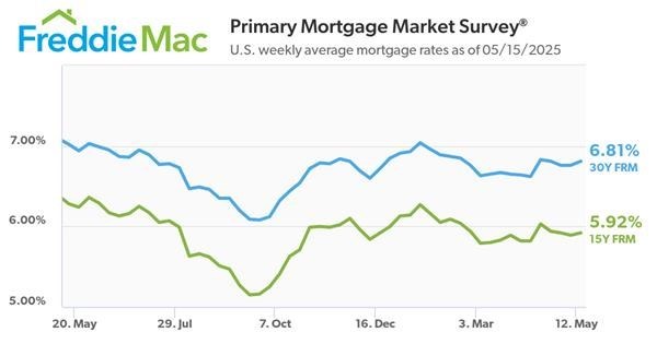 Stable Rates + More Inventory Are Attracting More Buyers - Freddie Mac ...
